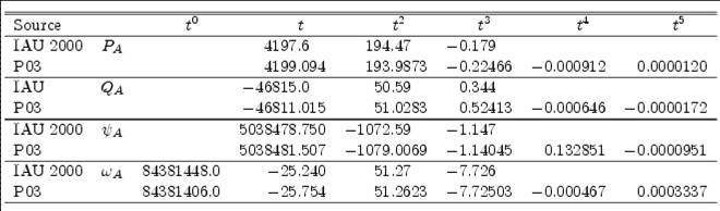 Table for P03 expressions: basic precession quantities
