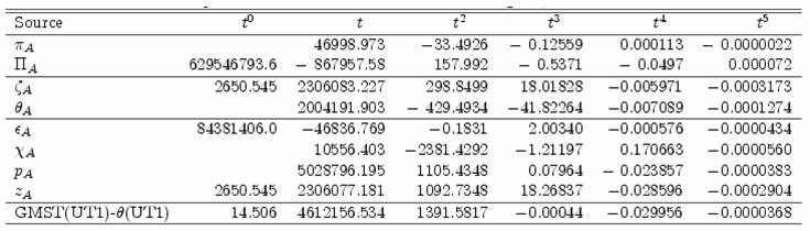 Table for P03 expressions: derived precession angles